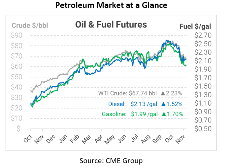Oil Prices Climb as Omicron Hopes Emerge - Mansfield Energy