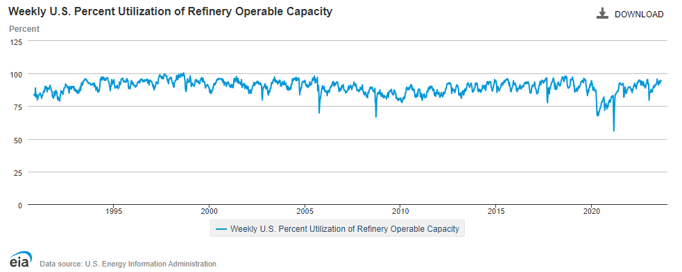 What is it – Refinery Utilization - Mansfield Energy