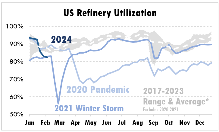 Refinery Utilization Drops and Its Impact on Fuel Futures - Mansfield ...