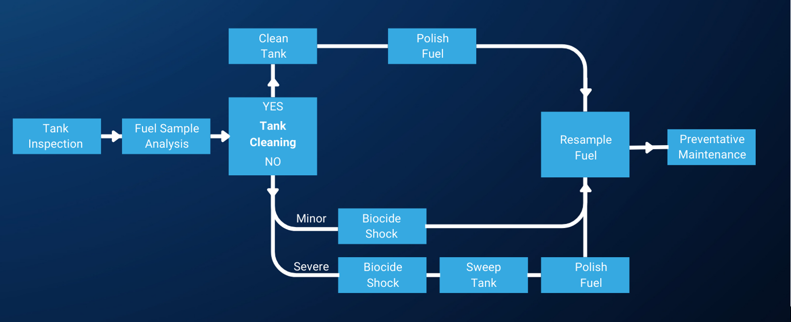 Sludge in Your Tank? Learn What to Do! - Mansfield Energy
