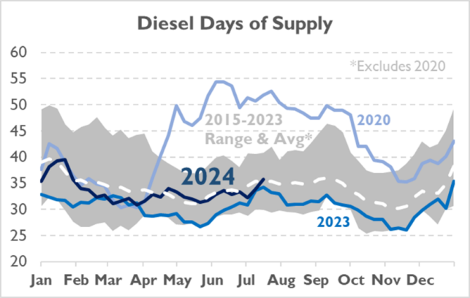 Week in Review: Inventory Drawdown, Refinery Utilization, and Economic ...