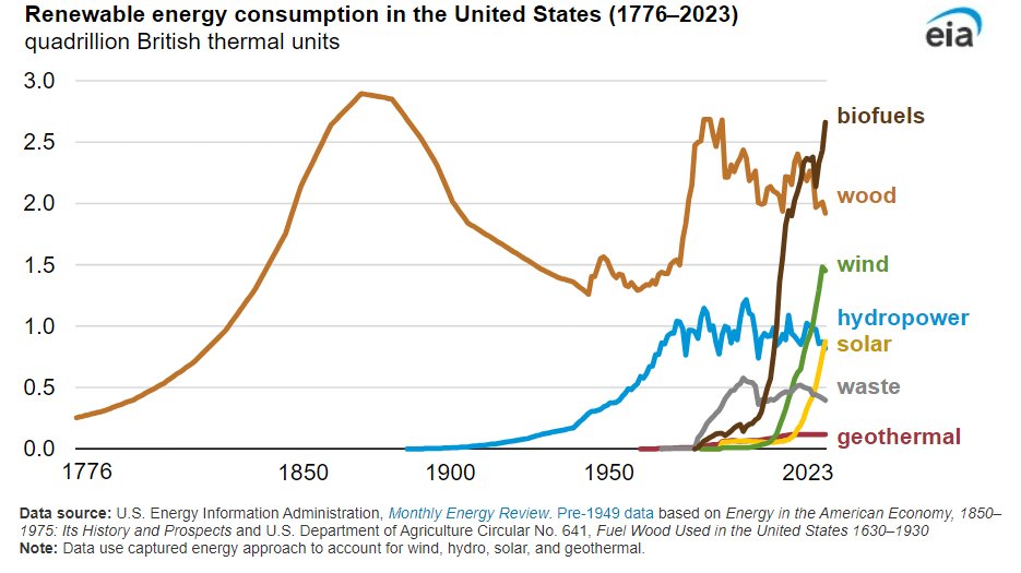 How Has Energy Use Changed Throughout U.S. History? - Mansfield Energy