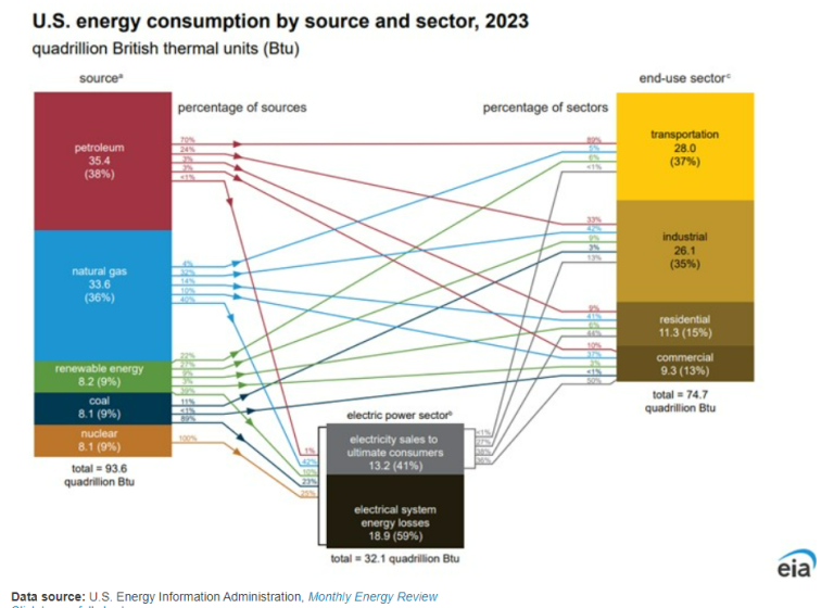 How Has Energy Use Changed Throughout U.S. History? - Mansfield Energy