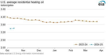 Heating Oil - Mansfield Energy